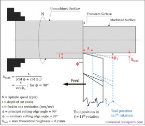 Find out feed rate in turning for given maximum surface roughness and ...
